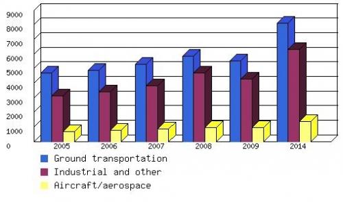 Global Market For Friction Products And Materials Worth More Than $15 ...