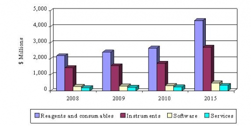 Global Pcr Market To Be Valued At $8 Billion In 2015