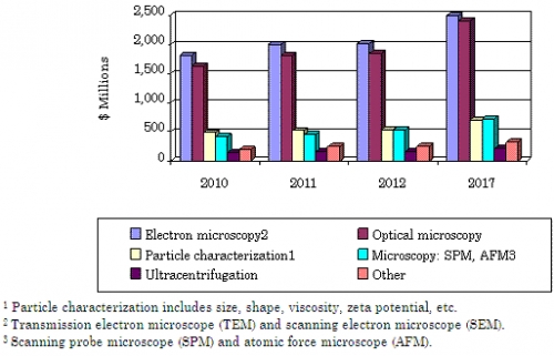 Global Market For Nanoparticles Analysis Equipment To Reach $6.8 ...
