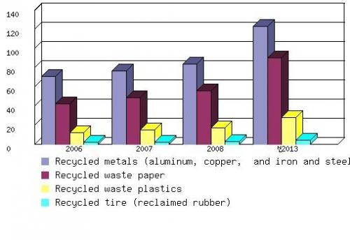 The Recycling Industry In China Expected To Increase To 244.8 Million ...