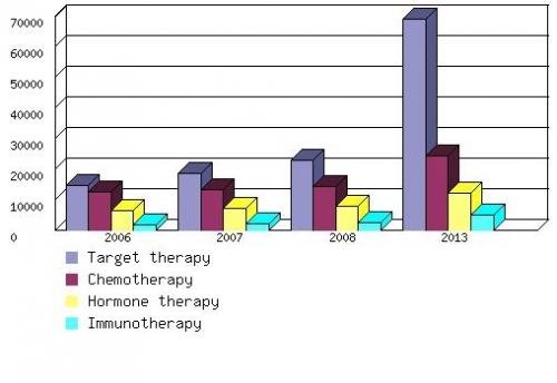 The Global Market For Cancer Therapies Will Be Expected To Increase ...