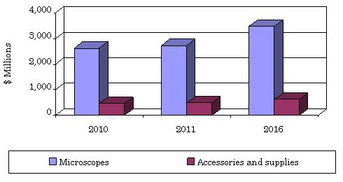 Global Microscopy Market To Surpass $4.1 Billion In 2016