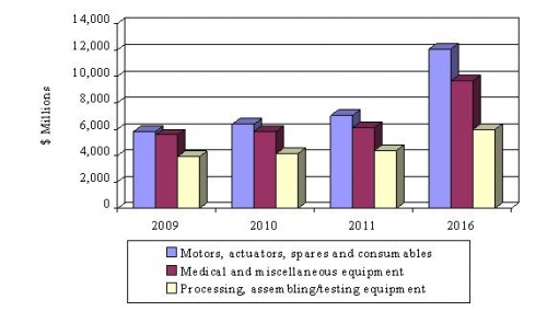 Ultrasonics Global Market To Be Worth $27.7 Billion In 2016